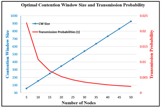 A Rapidly Adaptive Collision Backoff Algorithm for Improving the ...