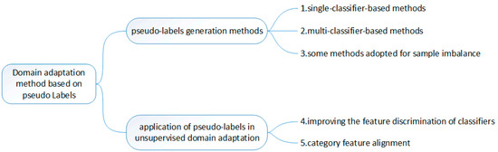 Pseudo Labels for Unsupervised Domain Adaptation: A Review