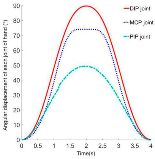 Bionic Design of a Novel Portable Hand-Elbow Coordinate Exoskeleton for ...