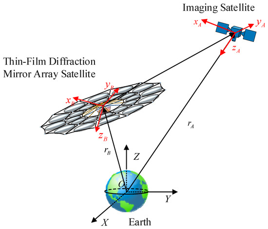 Rigid–Flexible Coupled System Attitude–Orbit Integration Fixed-Time Control
