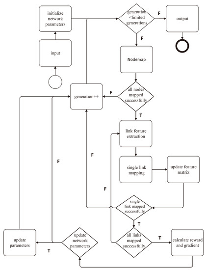Electronics | Free Full-Text | Network Resource Allocation Algorithm Using Reinforcement ...