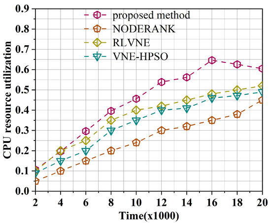 Electronics | Free Full-Text | Network Resource Allocation Algorithm Using Reinforcement ...