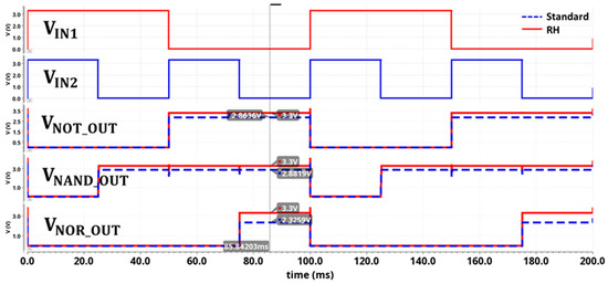 Design and Validation of a V-Gate n-MOSFET-Based RH CMOS Logic Circuit ...