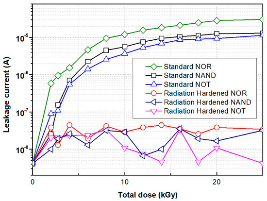 Design and Validation of a V-Gate n-MOSFET-Based RH CMOS Logic Circuit ...