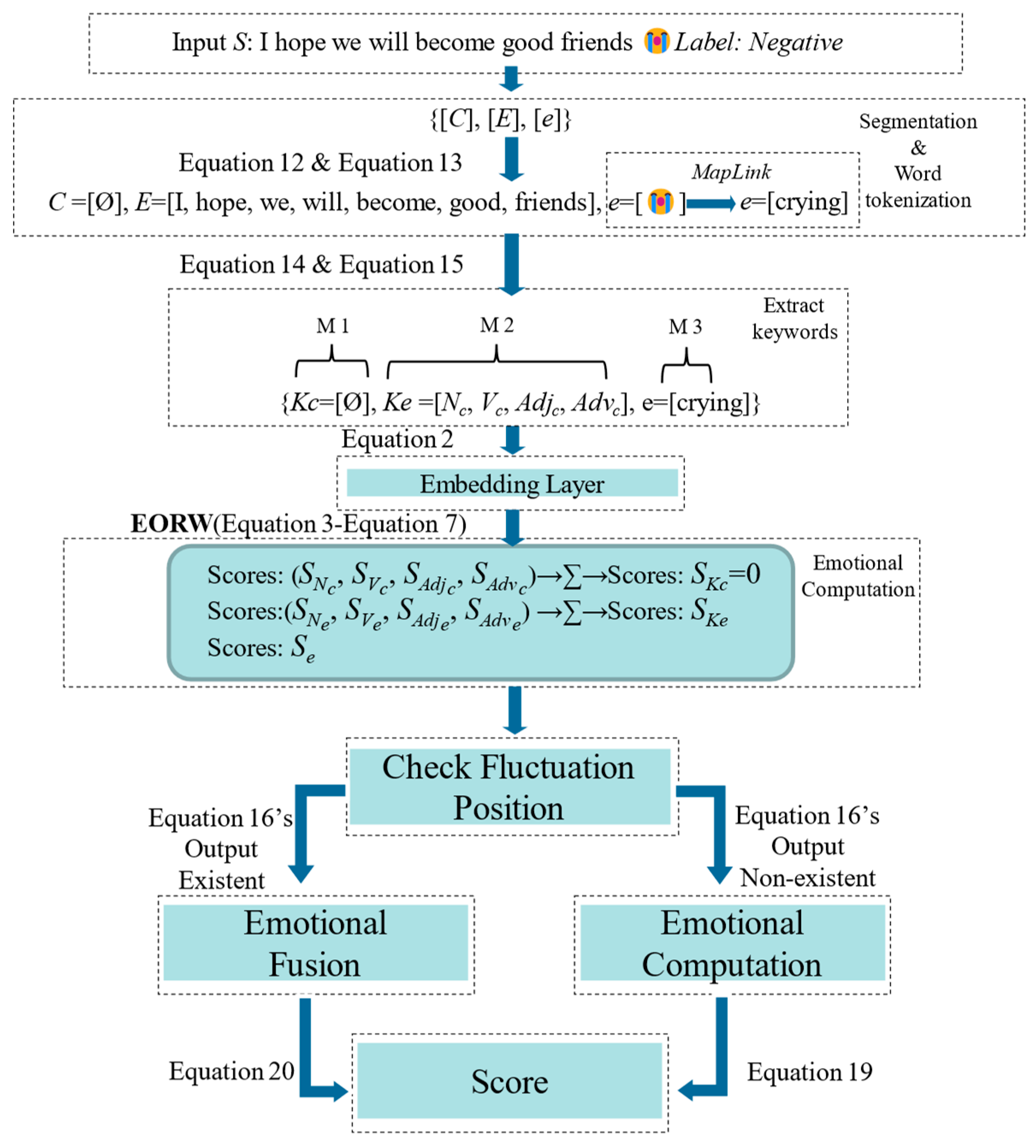 Electronics | Free Full-Text | Centrifugal Navigation-Based Emotion Computation Framework of ...