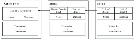 Electronics | Free Full-Text | Design of a Decentralized Identifier ...