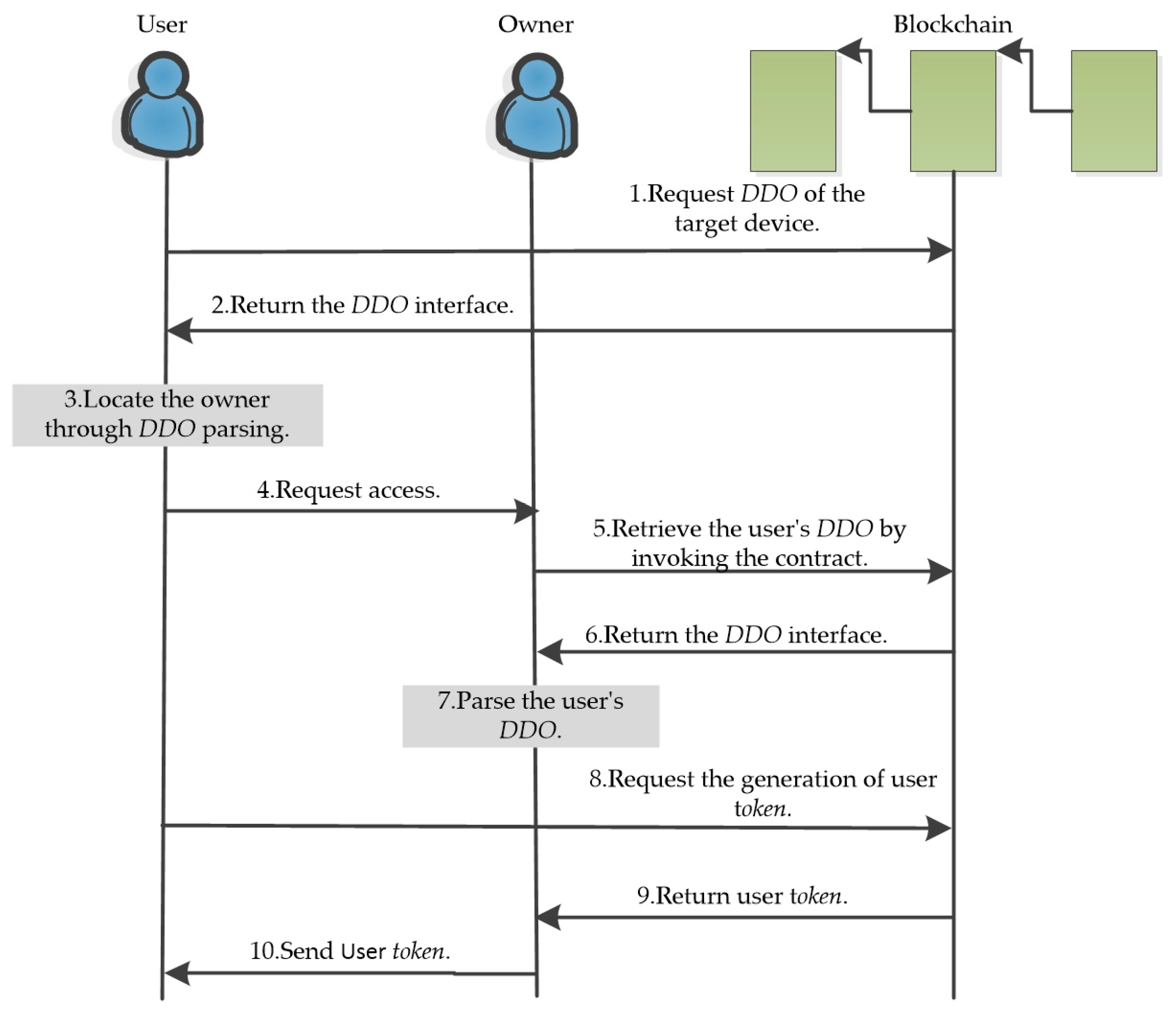 Electronics | Free Full-Text | Design of a Decentralized Identifier ...