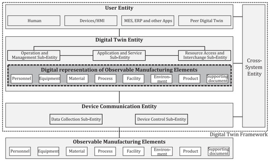Methodical Approach to Proactivity Using a Digital Twin of Production ...