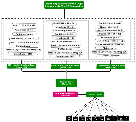 Electronics | Free Full-Text | A Fine-Tuned Hybrid Stacked CNN to ...