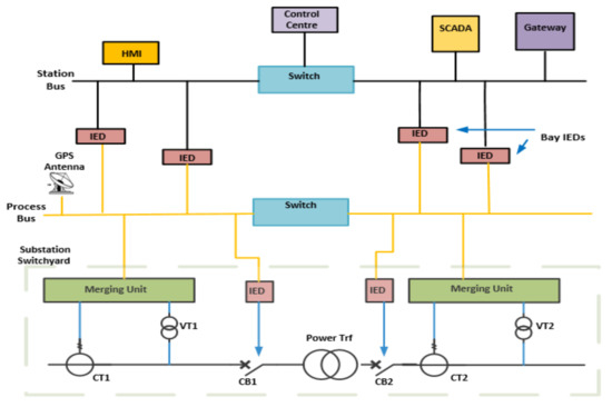 Review of the Legacy and Future of IEC 61850 Protocols Encompassing ...