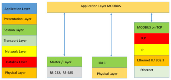 Review of the Legacy and Future of IEC 61850 Protocols Encompassing ...