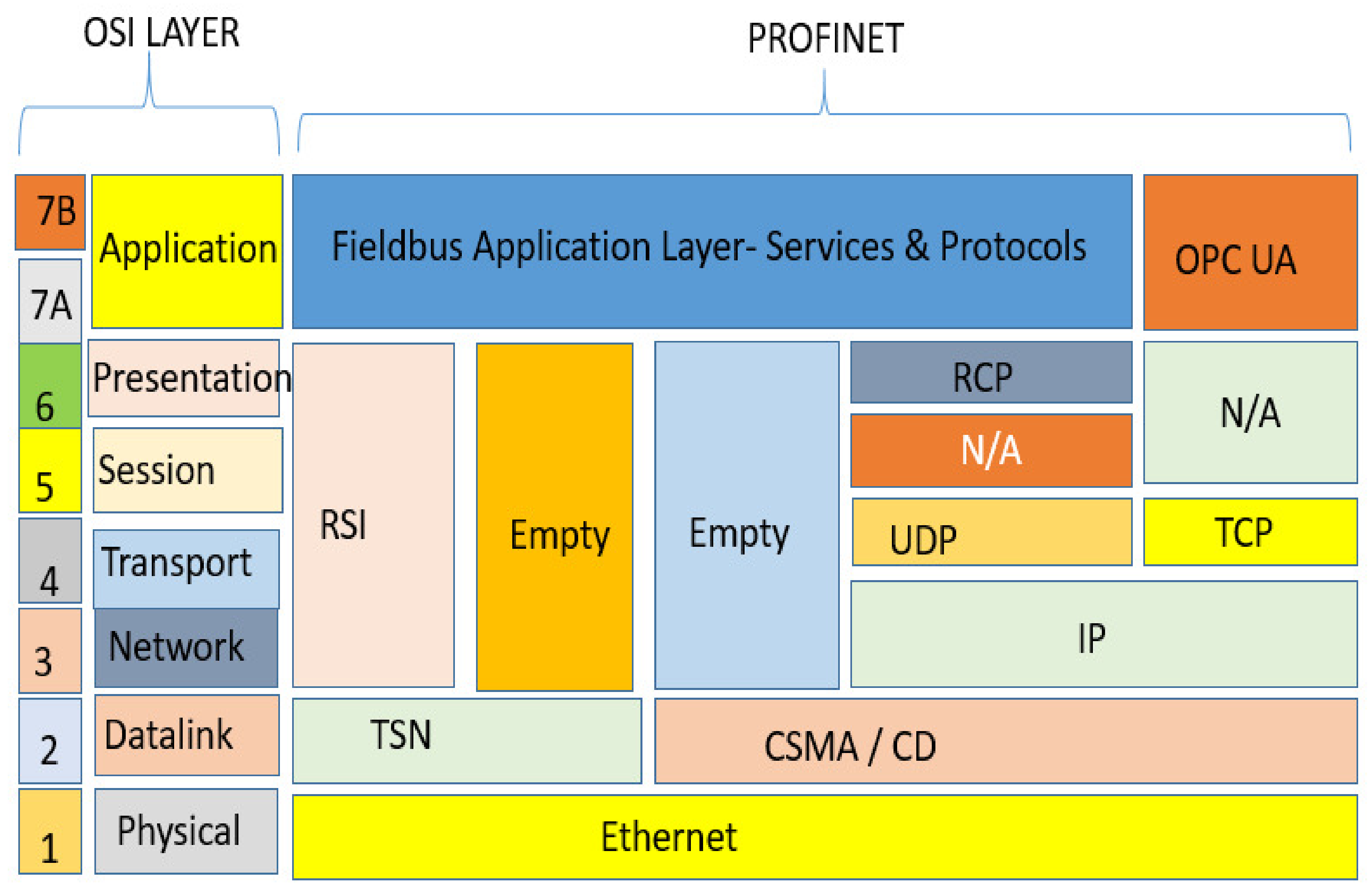 Review of the Legacy and Future of IEC 61850 Protocols Encompassing Substation Automation System