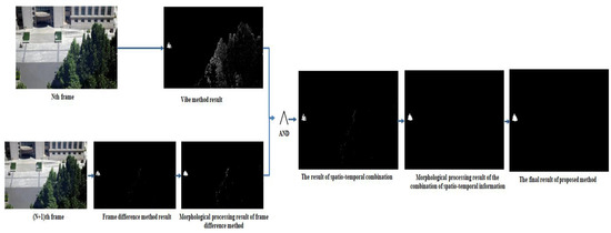 Electronics Free Full Text The Extraction Of Foreground Regions Of The Moving Objects Based