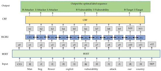An APT Event Extraction Method Based on BERT-BiGRU-CRF for APT Attack Detection