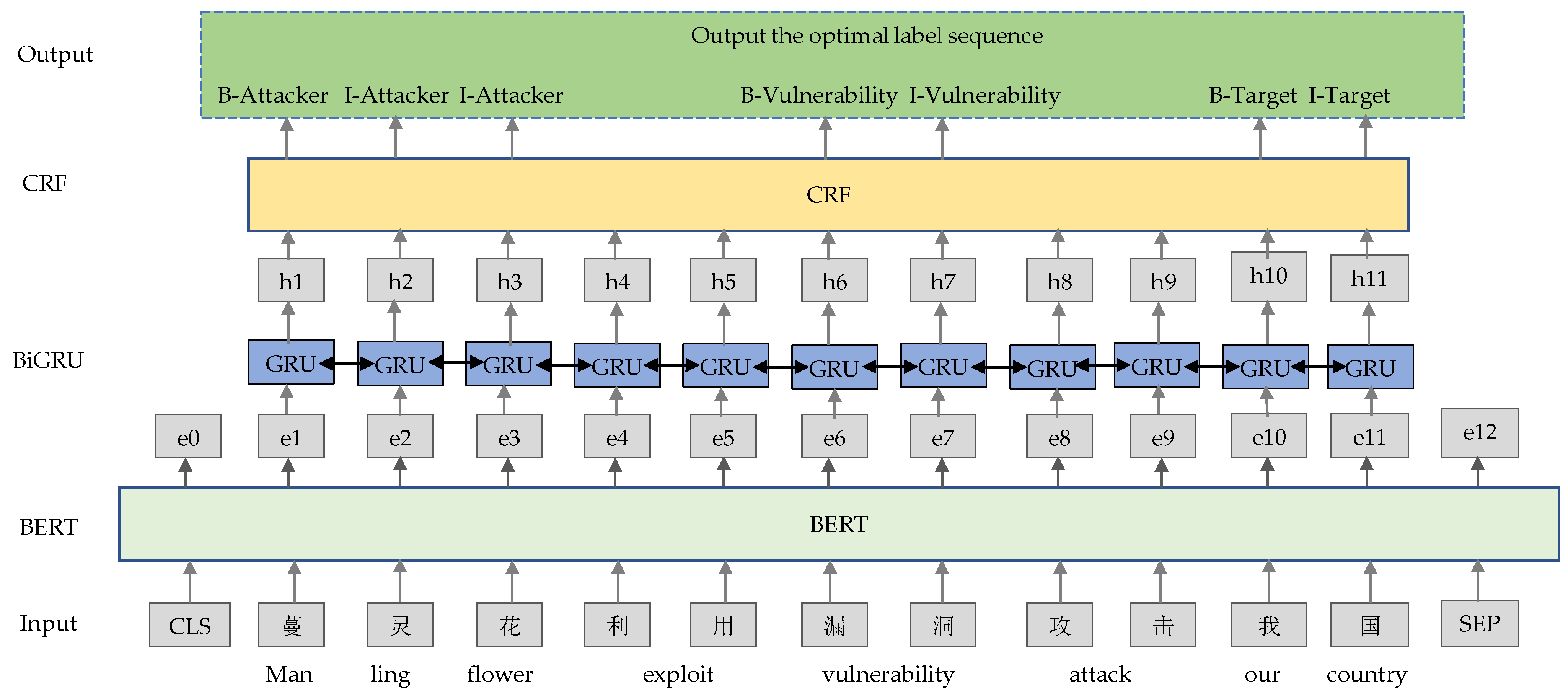 An APT Event Extraction Method Based on BERT-BiGRU-CRF for APT Attack Detection