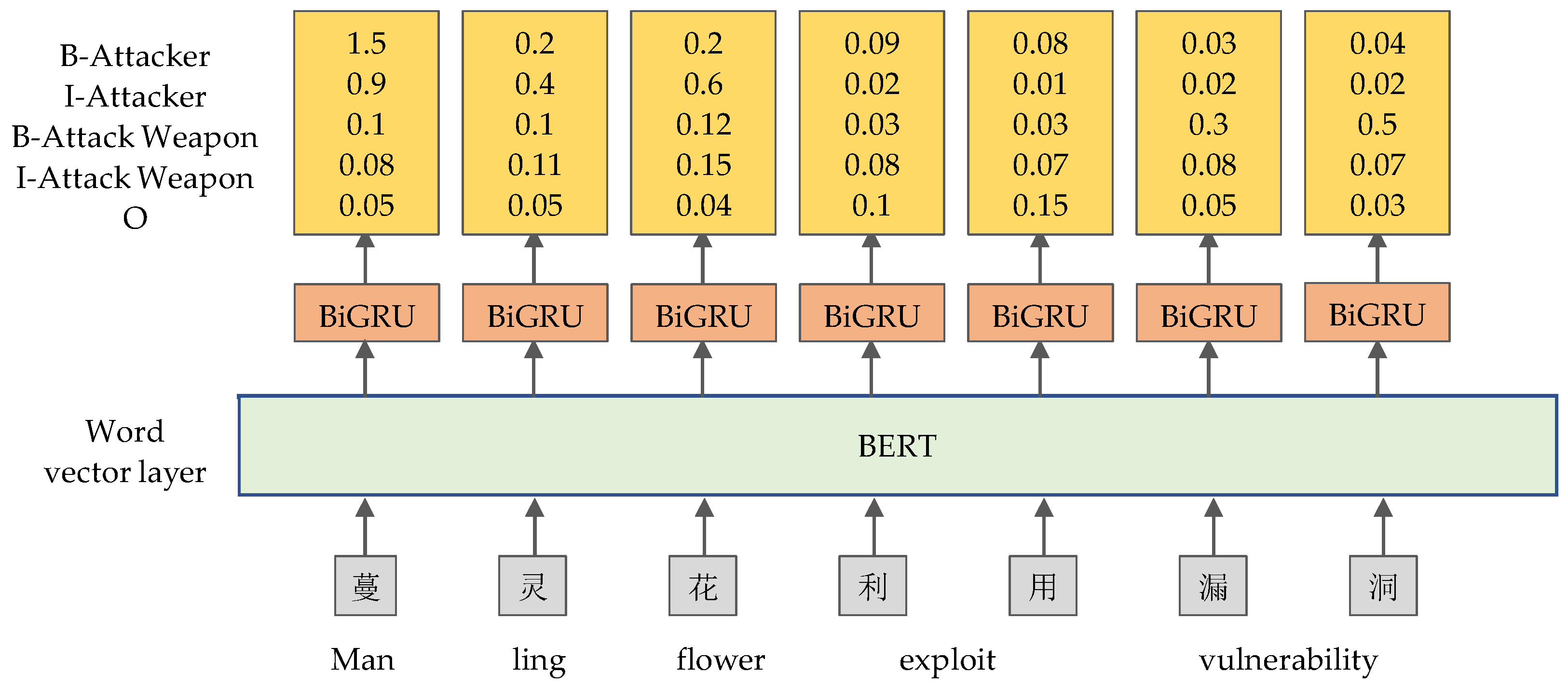 An APT Event Extraction Method Based on BERT-BiGRU-CRF for APT Attack Detection