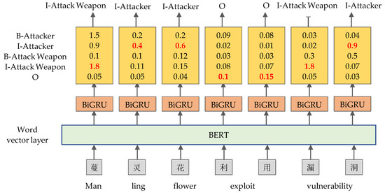 An APT Event Extraction Method Based on BERT-BiGRU-CRF for APT Attack Detection