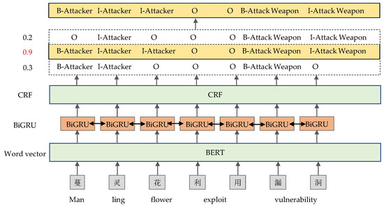 An APT Event Extraction Method Based on BERT-BiGRU-CRF for APT Attack Detection