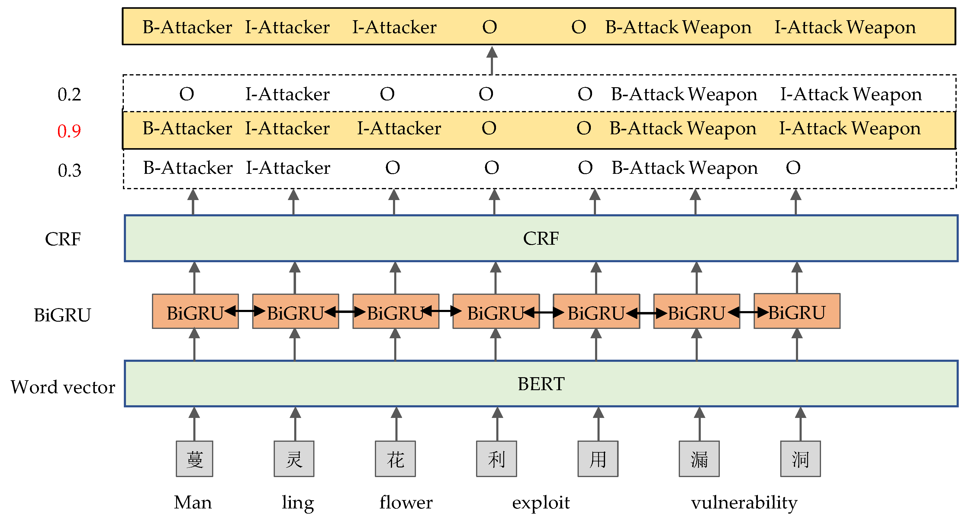 An APT Event Extraction Method Based on BERT-BiGRU-CRF for APT Attack Detection
