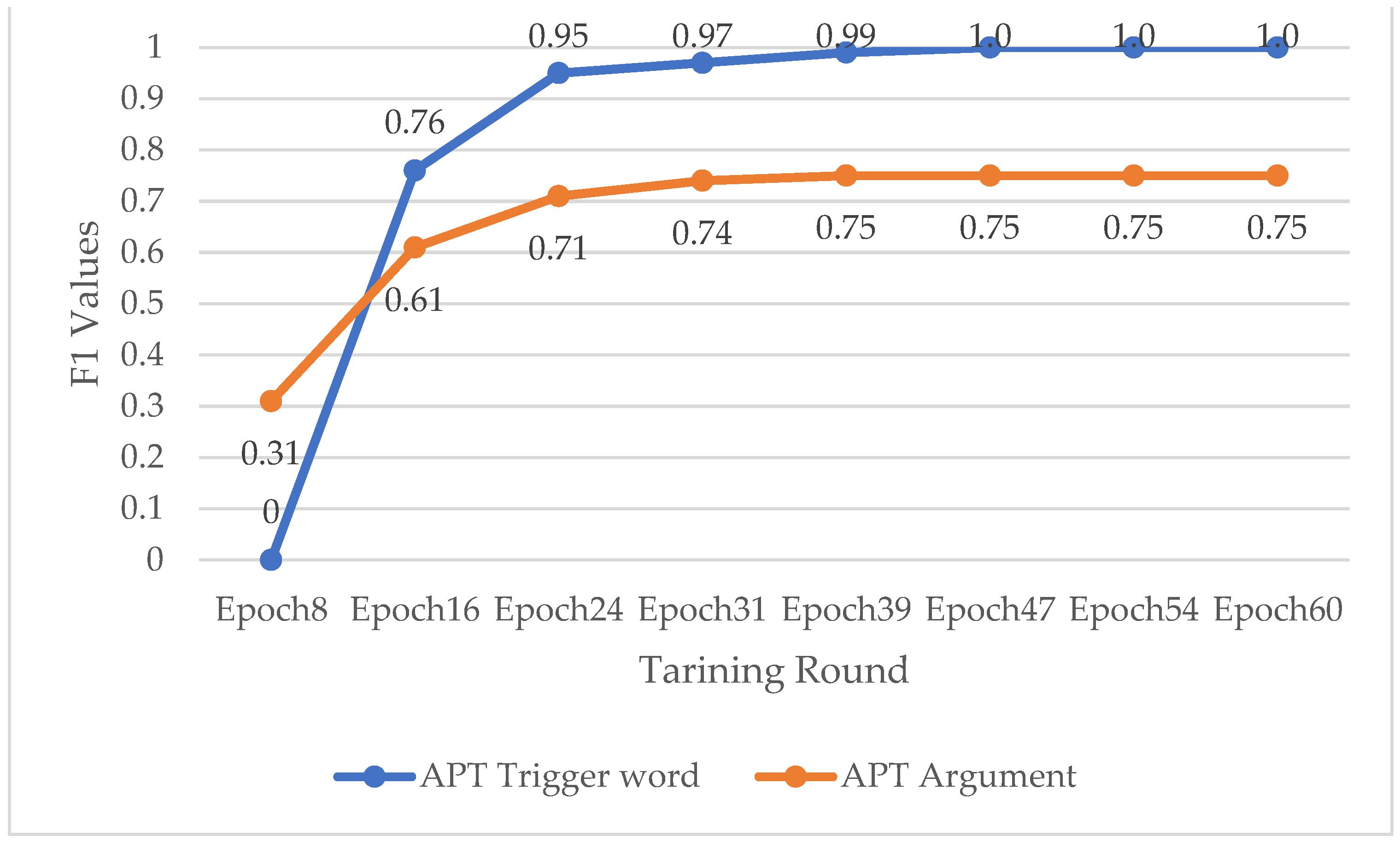 An APT Event Extraction Method Based on BERT-BiGRU-CRF for APT Attack Detection