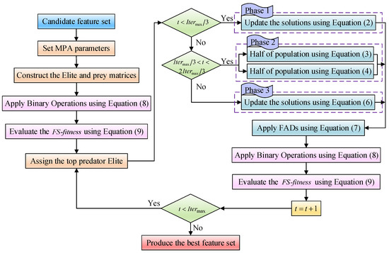 Electronics | Free Full-Text | An Industrial Load Classification Method ...
