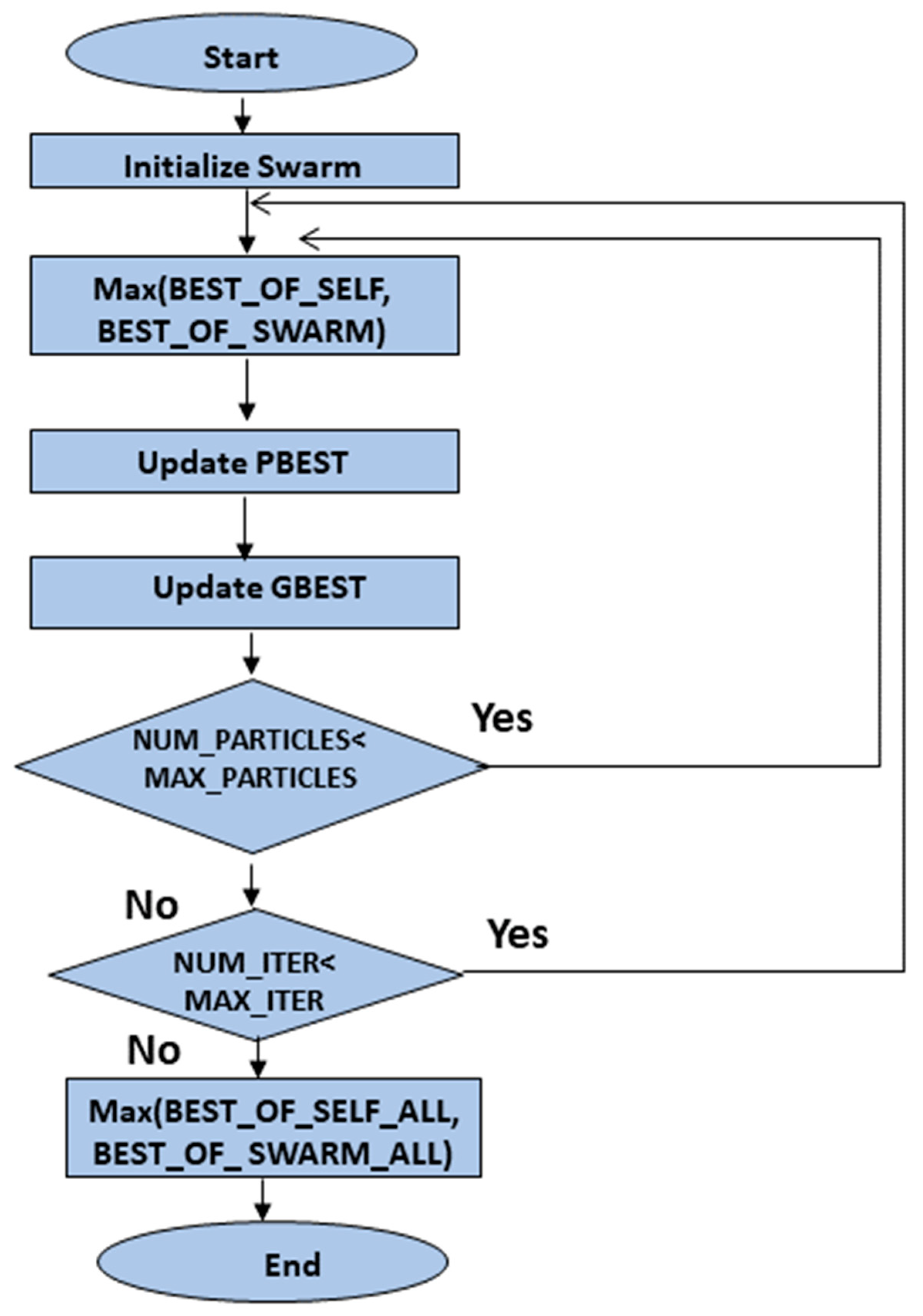 Electronics | Free Full-Text | An Improved Particle Swarm Optimization Algorithm for the Urban ...