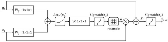 CAS-UNet: A Retinal Segmentation Method Based on Attention