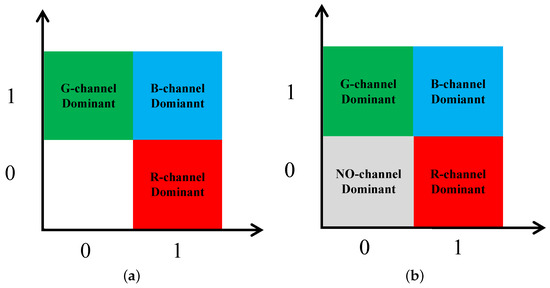 Image Sampling Based on Dominant Color Component for Computer Vision