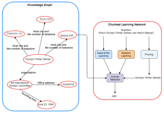 Improving Question Answering over Knowledge Graphs with a Chunked Learning Network