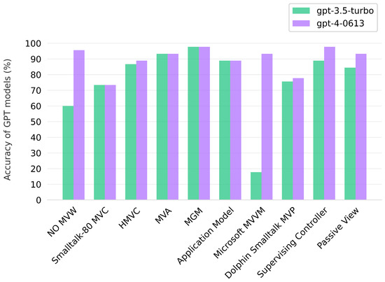Rule-Based Architectural Design Pattern Recognition with GPT Models