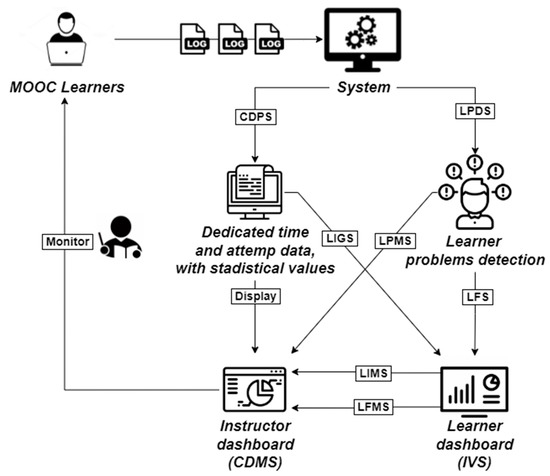 Self-Regulated Learning and Active Feedback of MOOC Learners Supported by the Intervention ...