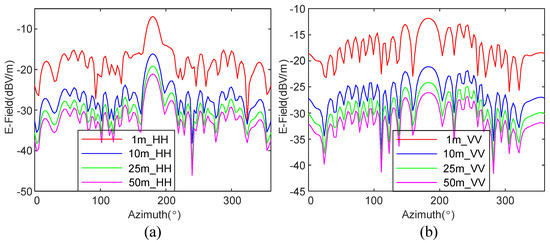Near-Field-to-Far-Field RCS Prediction Using Only Amplitude Estimation Technique Based on State ...