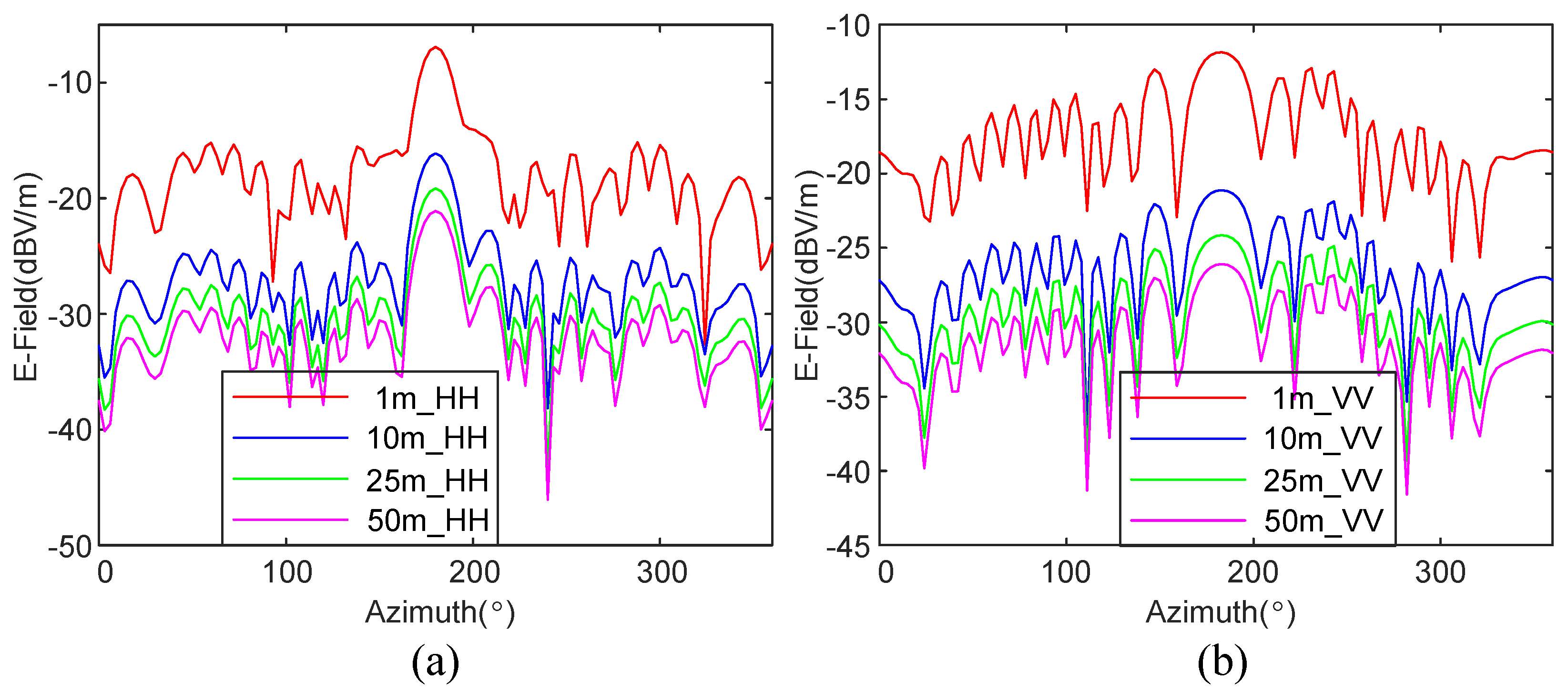 Near-Field-to-Far-Field RCS Prediction Using Only Amplitude Estimation Technique Based on State ...