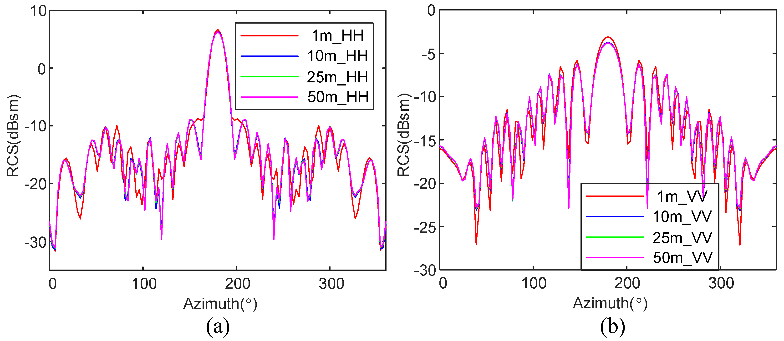 Near-Field-to-Far-Field RCS Prediction Using Only Amplitude Estimation Technique Based on State ...