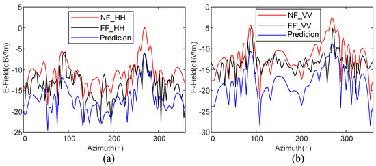 Near-Field-to-Far-Field RCS Prediction Using Only Amplitude Estimation ...