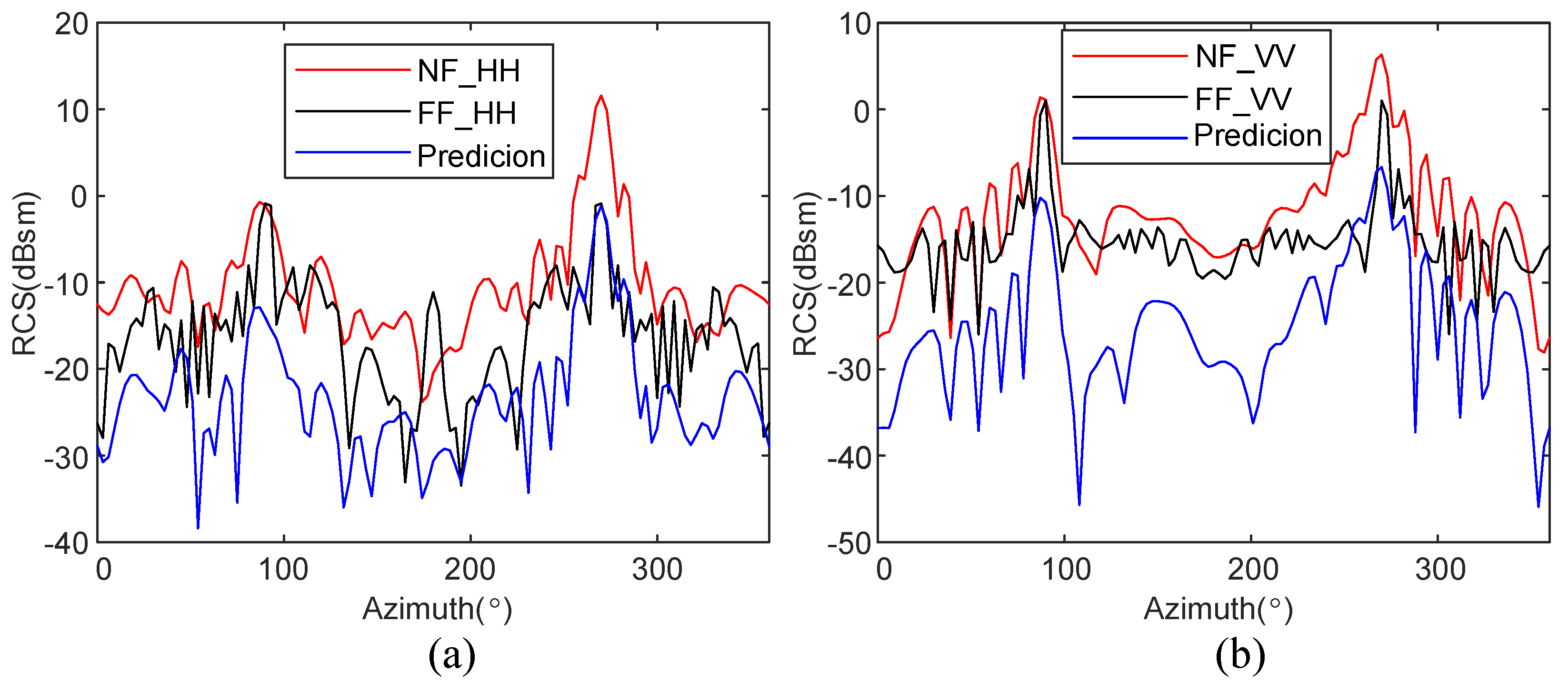 Near-Field-to-Far-Field RCS Prediction Using Only Amplitude Estimation Technique Based on State ...