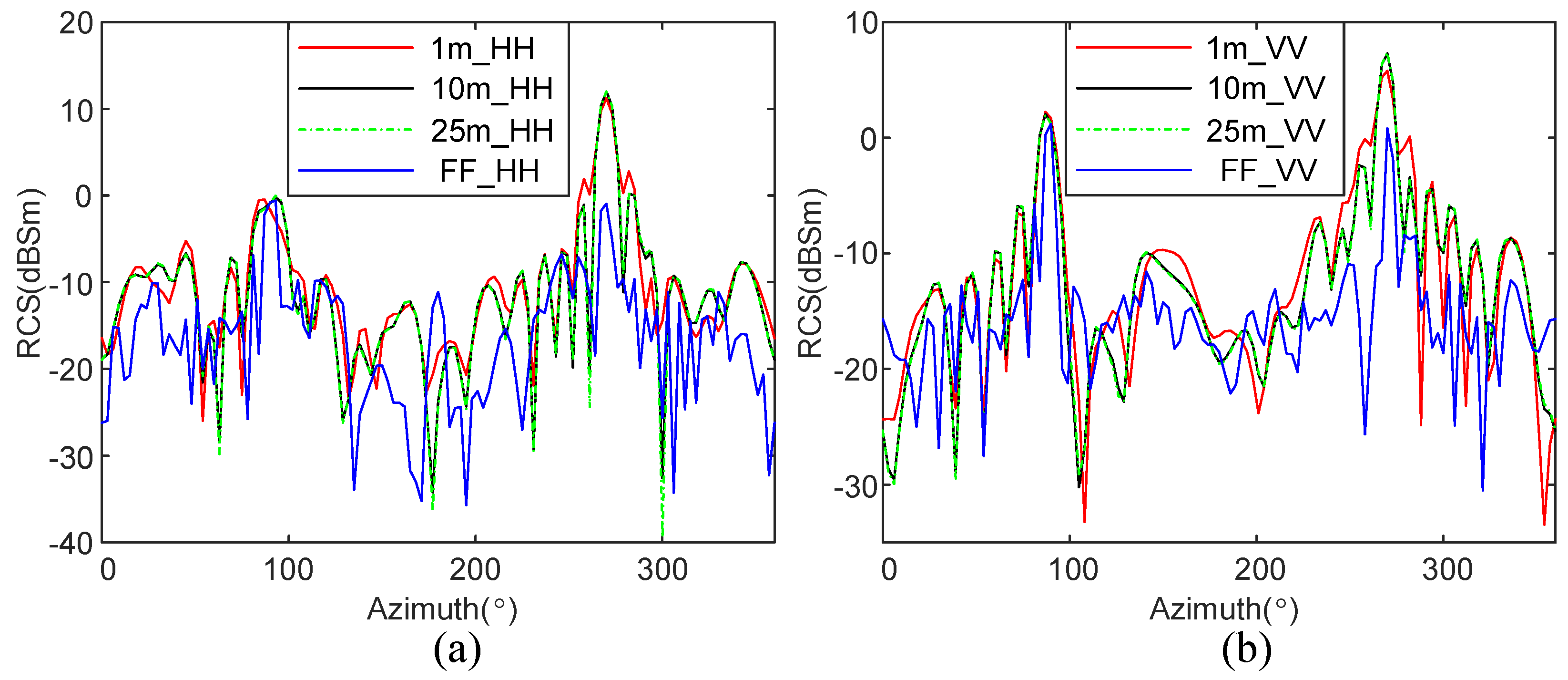 Near-Field-to-Far-Field RCS Prediction Using Only Amplitude Estimation Technique Based on State ...
