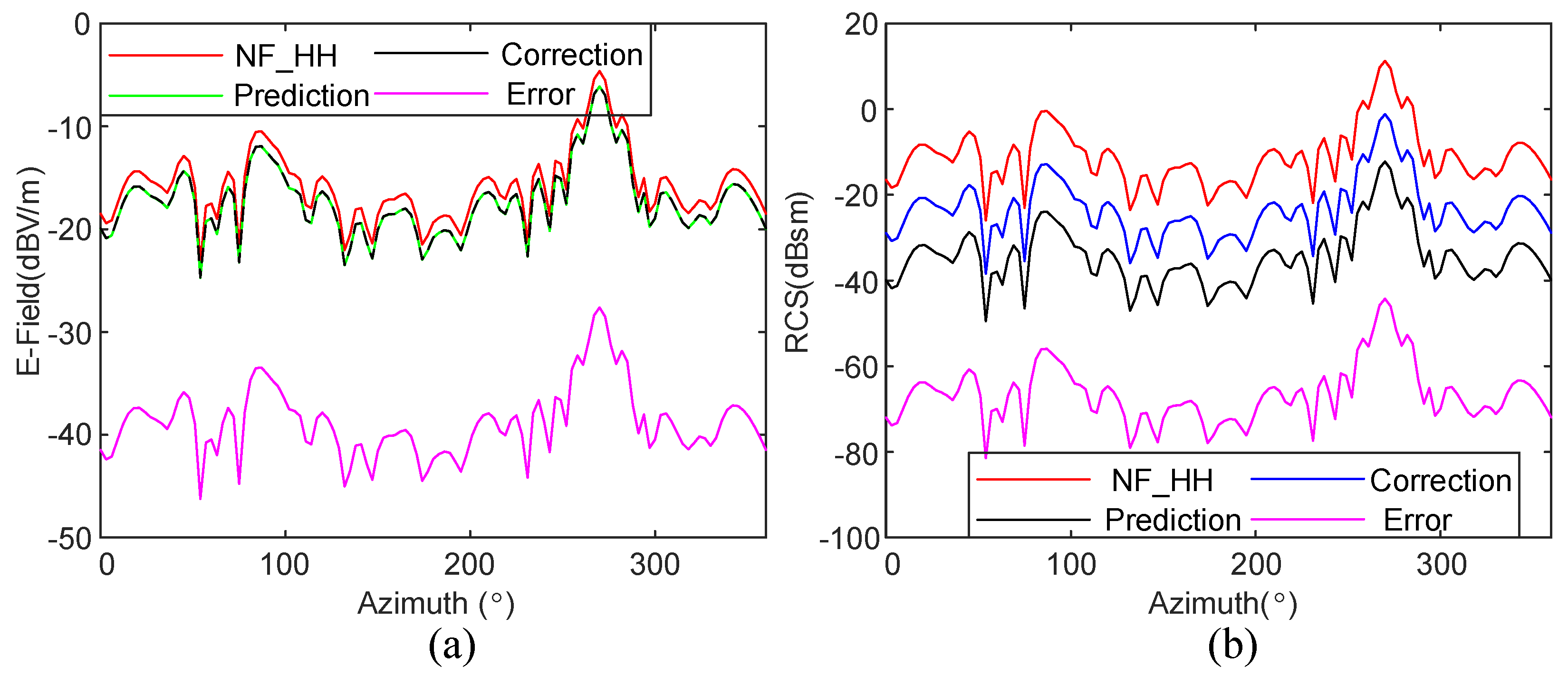 Near-Field-to-Far-Field RCS Prediction Using Only Amplitude Estimation Technique Based on State ...