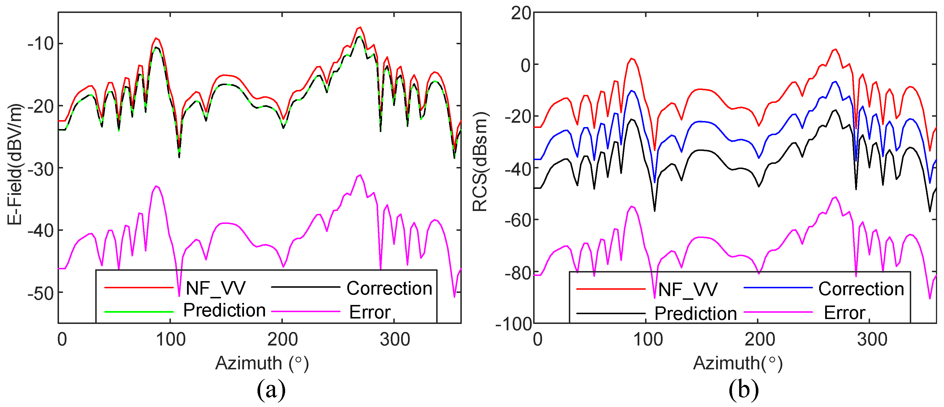 Near-Field-to-Far-Field RCS Prediction Using Only Amplitude Estimation Technique Based on State ...