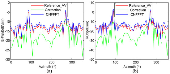 Near-Field-to-Far-Field RCS Prediction Using Only Amplitude Estimation Technique Based on State ...