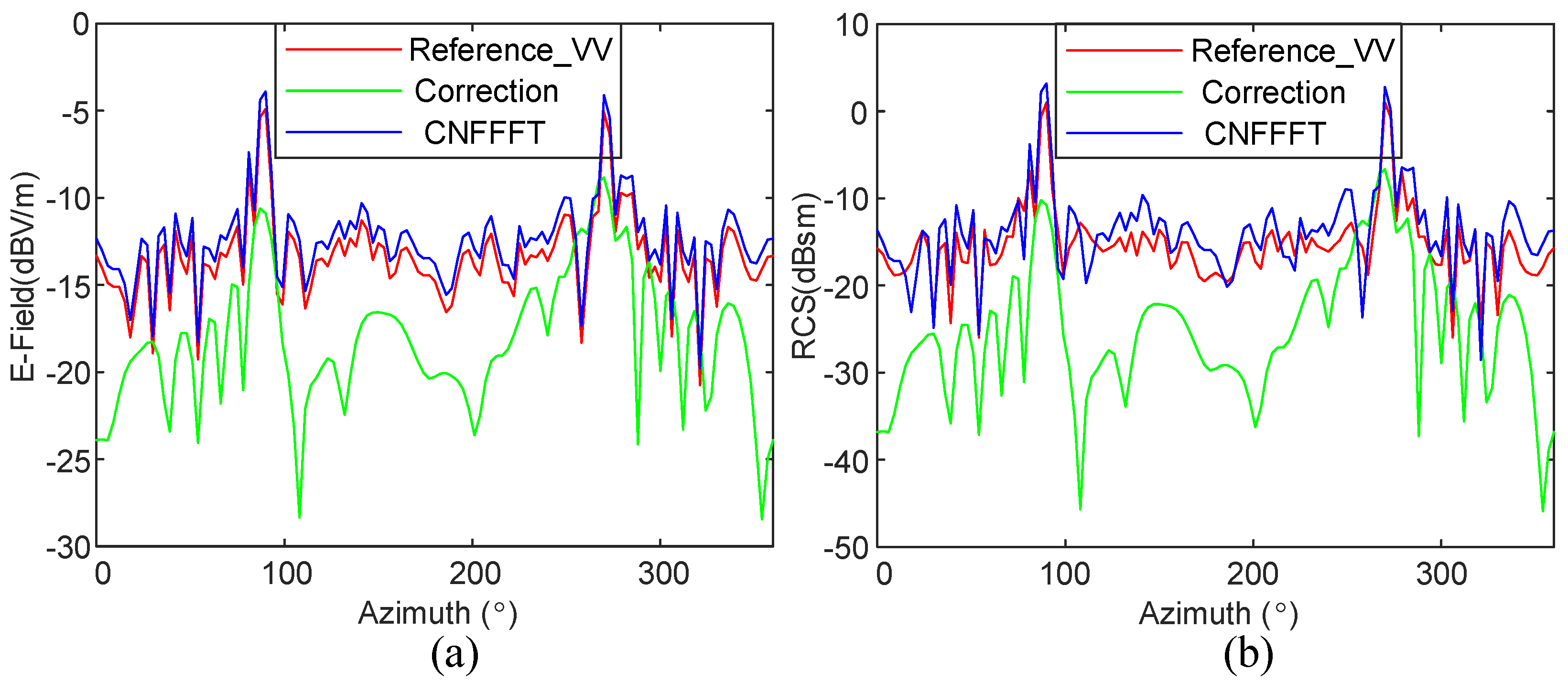 Near-Field-to-Far-Field RCS Prediction Using Only Amplitude Estimation Technique Based on State ...