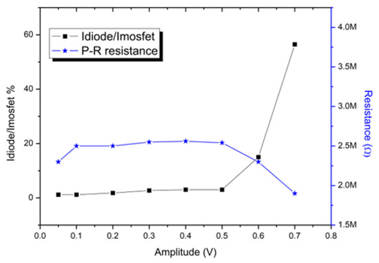 CMOS Tunable Pseudo-Resistor with Low Harmonic Distortion
