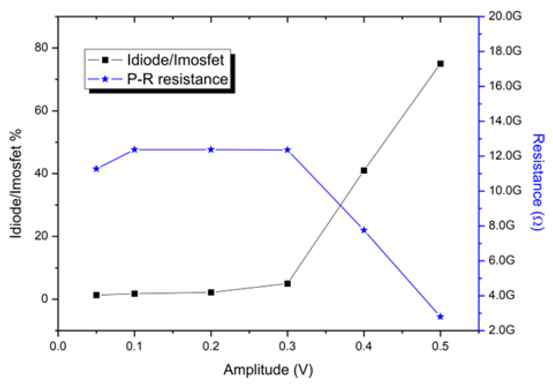CMOS Tunable Pseudo-Resistor with Low Harmonic Distortion