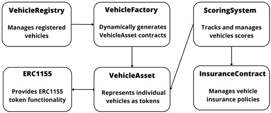 Vehicle-to-Blockchain (V2B) Communication: Integrating Blockchain into V2X and IoT for Next ...