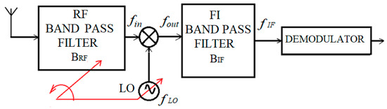 Improving the Learning of Superheterodyne Demodulation of Frequency ...