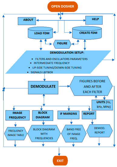 Improving the Learning of Superheterodyne Demodulation of Frequency ...