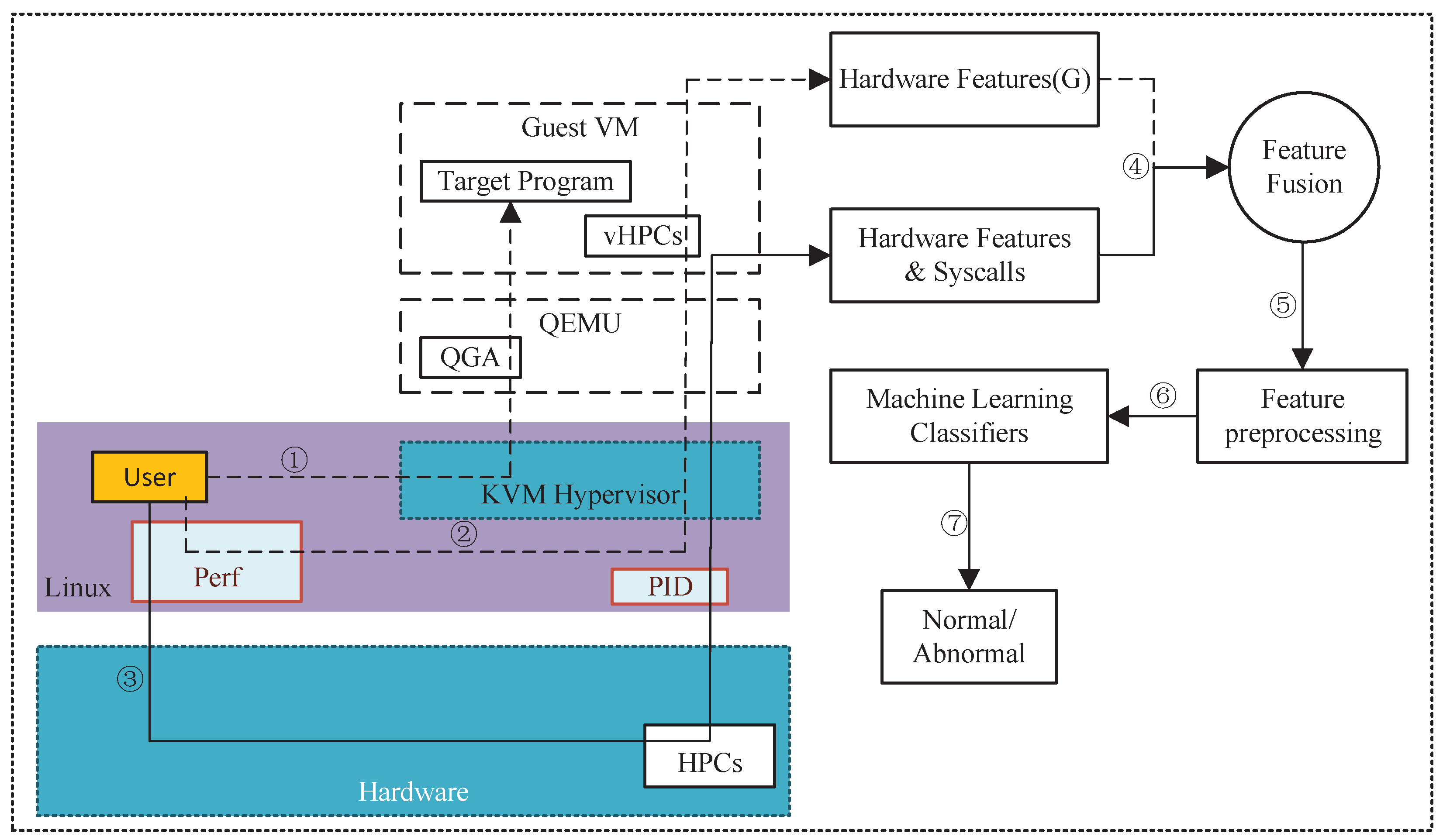 Feature-Fusion-Based Abnormal-Behavior-Detection Method in Virtualization Environment