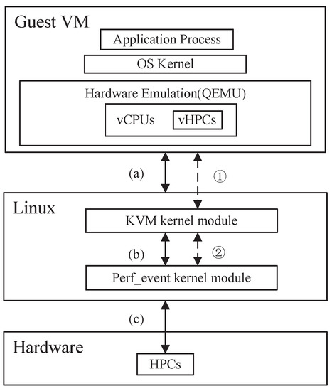 Feature-Fusion-Based Abnormal-Behavior-Detection Method in Virtualization Environment