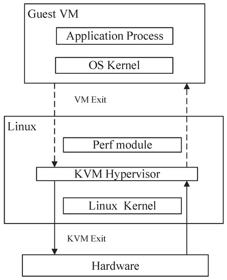 Feature-Fusion-Based Abnormal-Behavior-Detection Method in Virtualization Environment