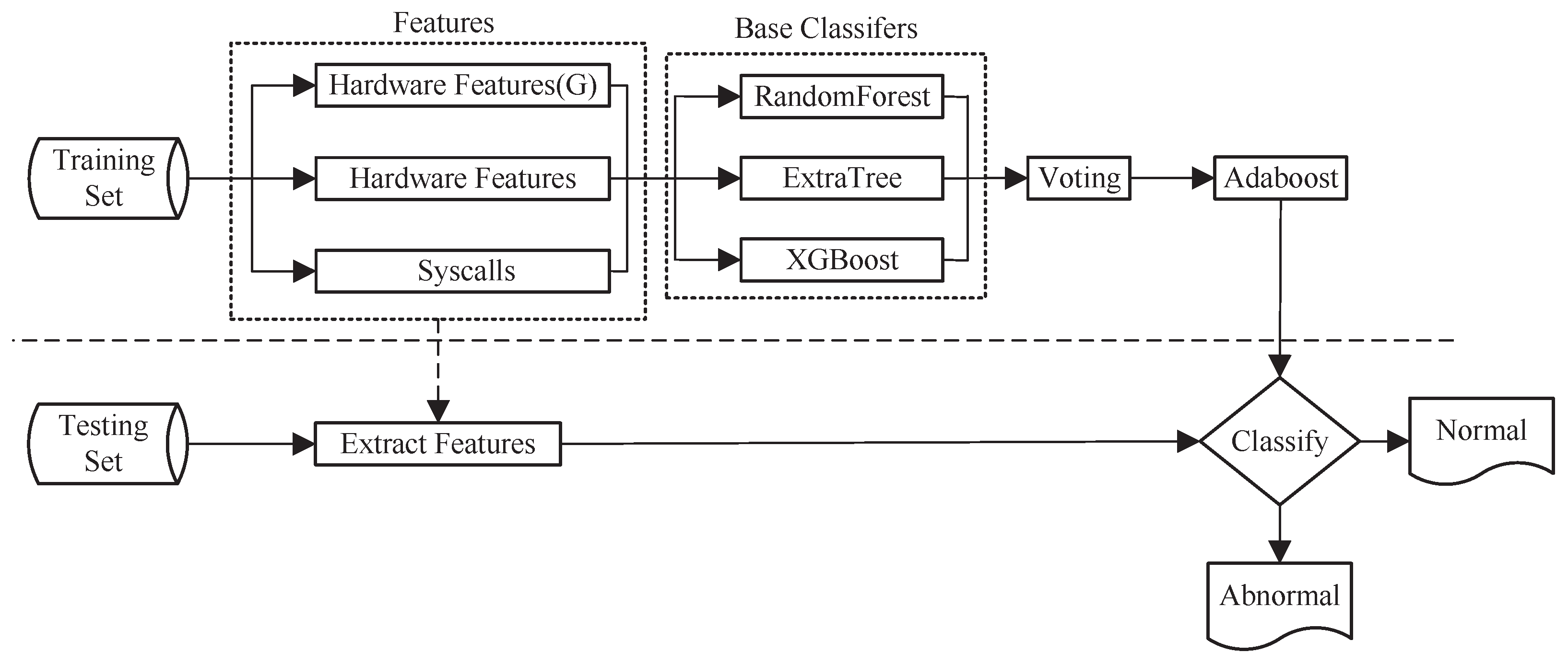 Feature-Fusion-Based Abnormal-Behavior-Detection Method in Virtualization Environment